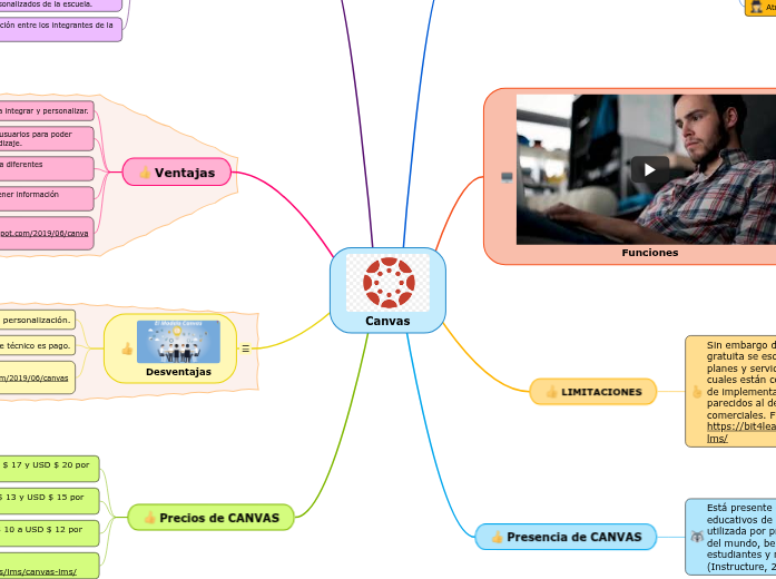 Canvas Mind Map